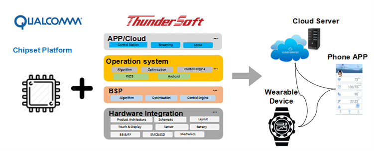中科创达与Qualcomm合作开发基于Snapdragon Wear 2500的4G儿童手表参考设计 - ThunderSoft | 中科创达